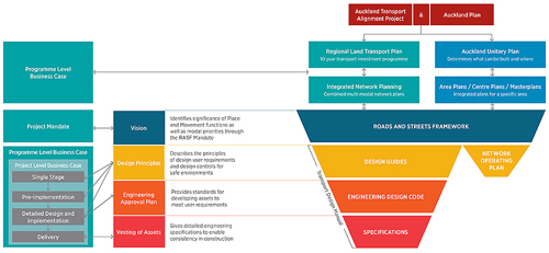 Transport Design Manual