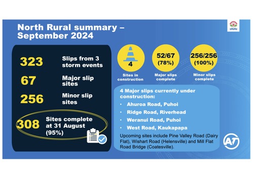 North Rural Auckland flood recovery progress